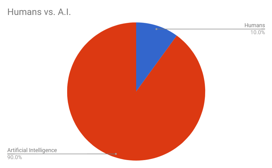 The Future of Content Moderation: Humans and A.I.