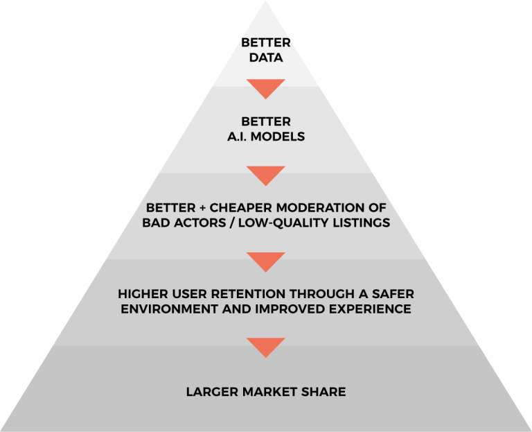 The Future of Content Moderation: Humans and A.I.